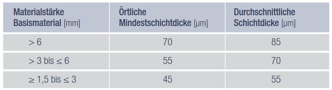 Optimaler Korrosionsschutz durch bewährte Beschichtungsverfahren